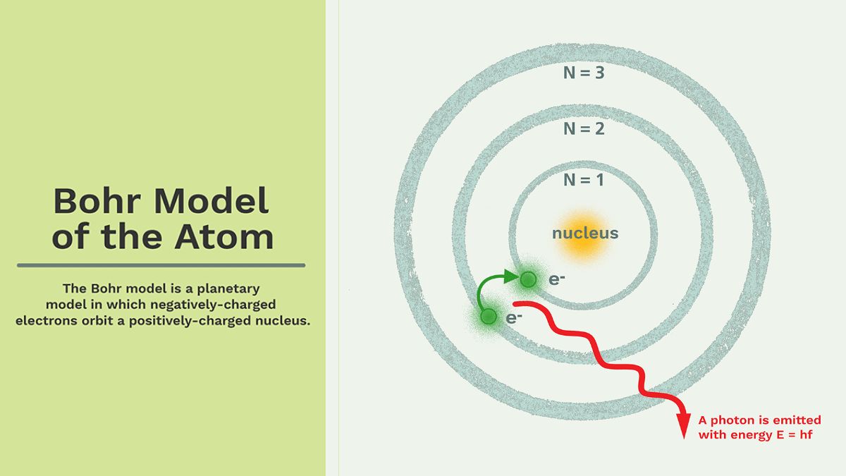 Neil's Bohr: Atomic Structure | Orchids International
