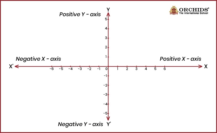 Class 9 Maths - Chapter 3 Introduction to Coordinate Geometry