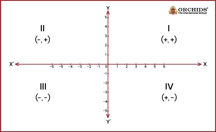 Class 9 Maths - Chapter 3 Introduction to Coordinate Geometry