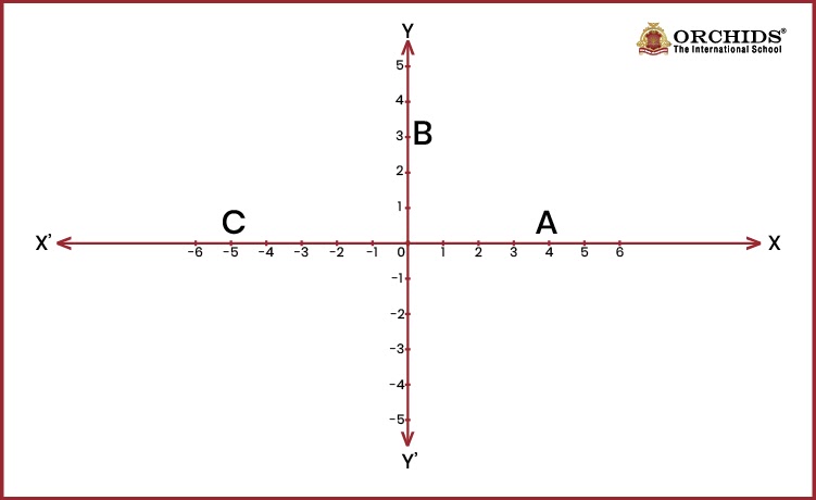 Class 9 Maths - Chapter 3 Introduction to Coordinate Geometry