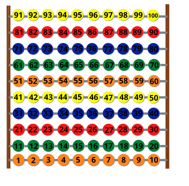 There is a total of 100 beads in the Abacus. The correct answer is: